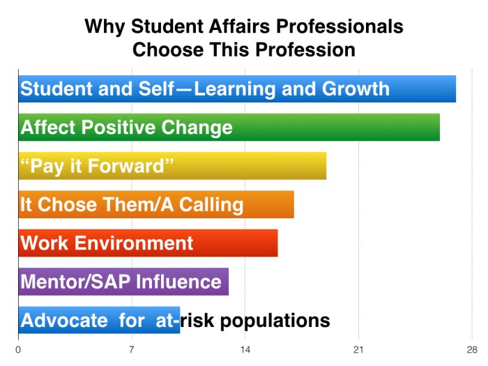100 Professionals Answer “Why They Choose Student Affairs” As A Career – Pb