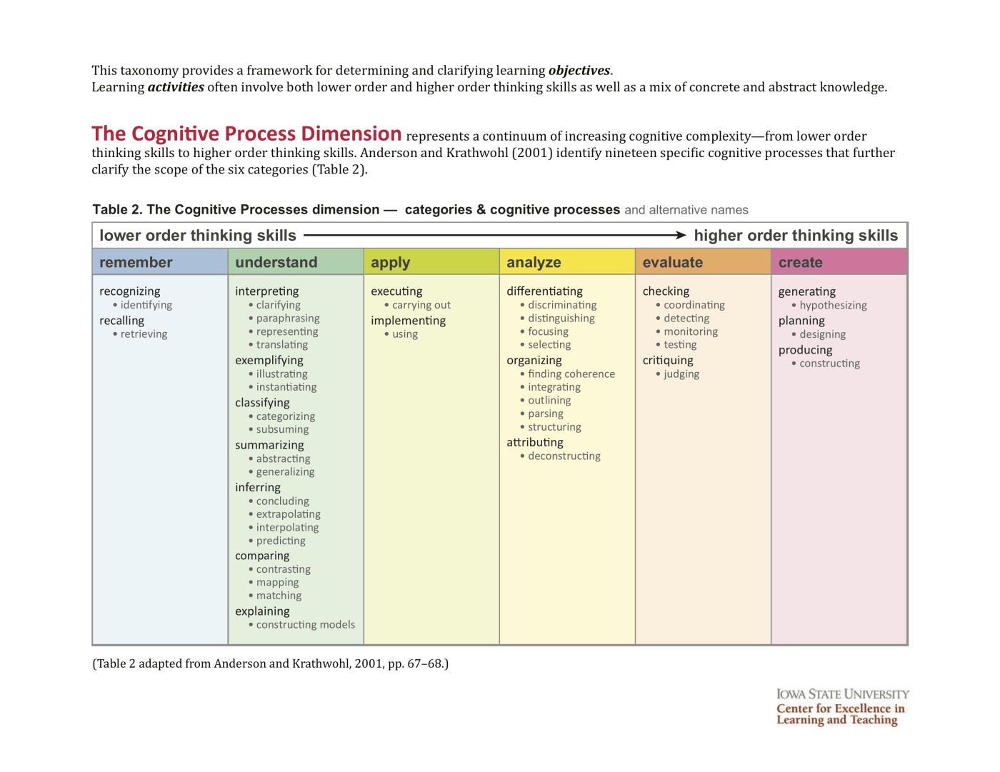 Building Off of Bloom: Writing Progressive Learning Objectives – Pb