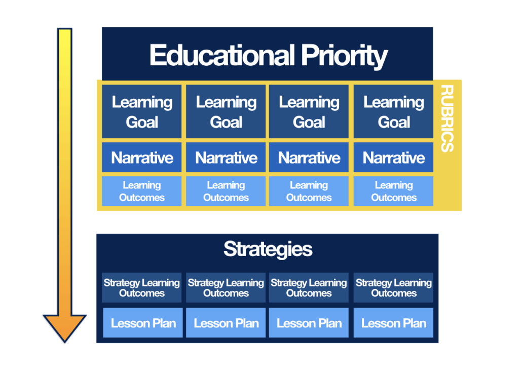 Breaking Down Curricular Learning Goals into Learning Outcomes – Pb