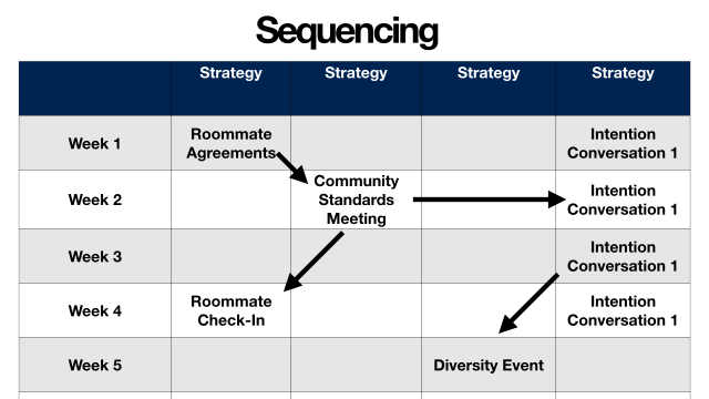How To Developmentally Sequence and Map Student Co-Curricular Learning – Pb