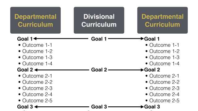 Harmonizing Divisional and Departmental Curricula – Pb